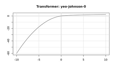 Yeo Johnson Transformation — Transformyj • Scales