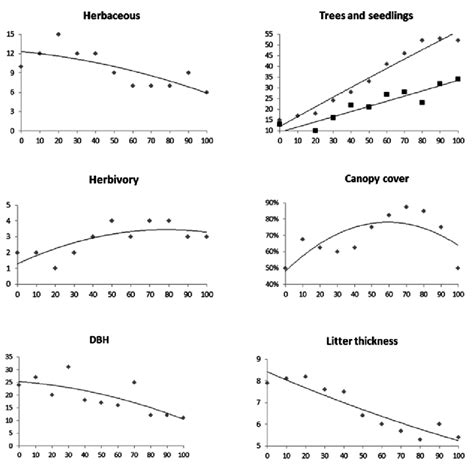 Correlation Between Number Of Trees Seedlings Herbaceous Dbh Litter Download Scientific