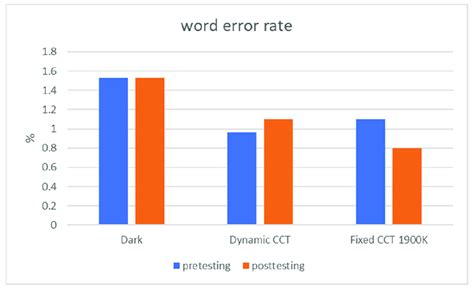 Typing Test Error Rate Analysis Download Scientific Diagram