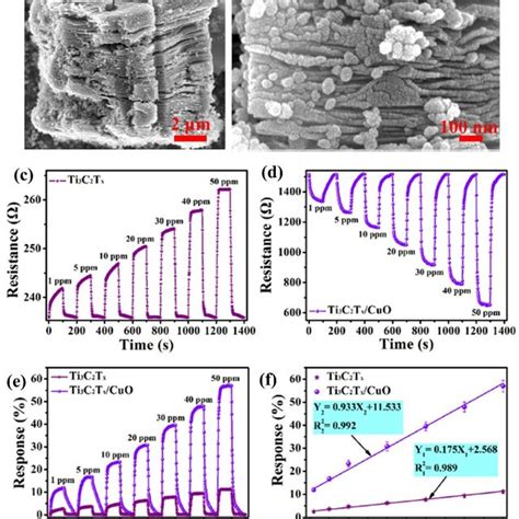 Pdf Recent Developments In 2d Mxene Based Materials For Next Generation Room Temperature No2