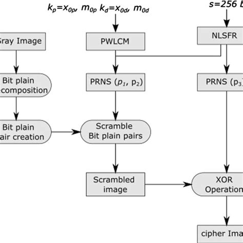 The Overall Operation Of The Proposed Encryption Method Download Scientific Diagram