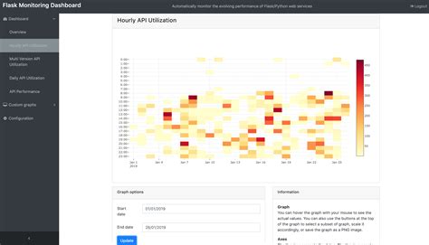 Alternatives And Detailed Information Of Flask Monitoringdashboard