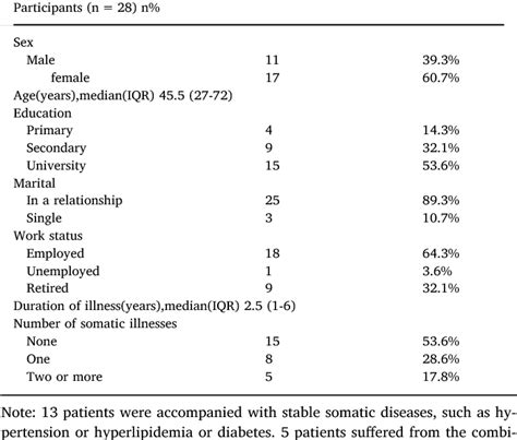 Table 1 From The Effect Of Bilateral Low Frequency Rtms Over