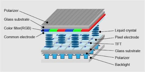 TFT LCD가 어떻게 작동합니까