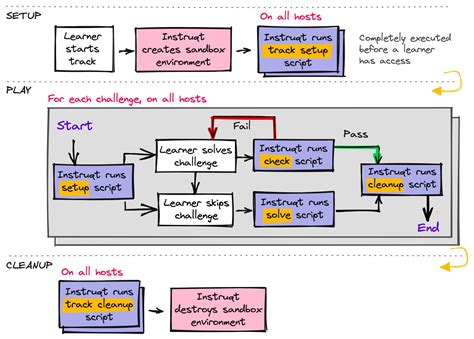 Scripting Overview Instruqt Docs