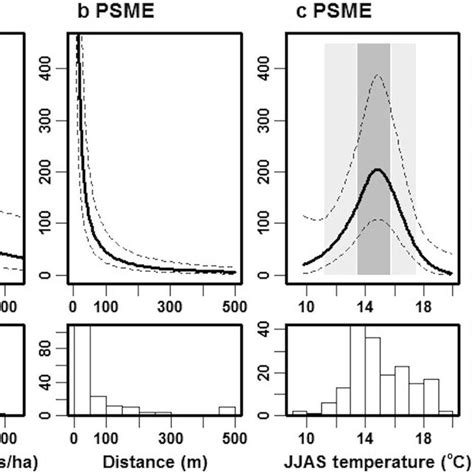 Partial Dependence Plots Showing The Effect Of The Explanatory Variable
