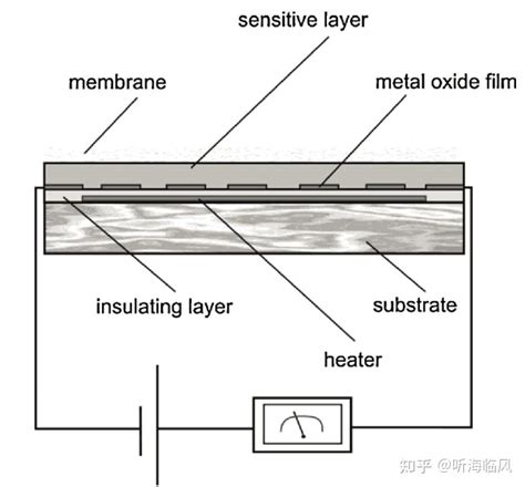 氢安全系列之四十八：氢传感器技术类型上 知乎
