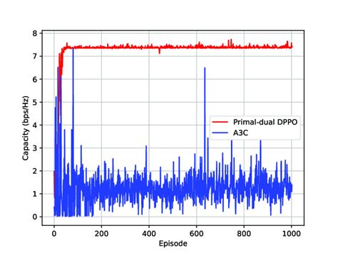 Comparison Of Performance Using Primal Dual Dppo Algorithm And A3c Download Scientific Diagram