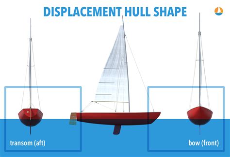 A Complete Guide To Displacement Hulls Illustrated Improve Sailing