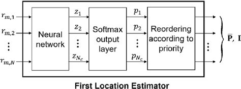 First Location Estimator Based On A Deep Learning Approach Download Scientific Diagram