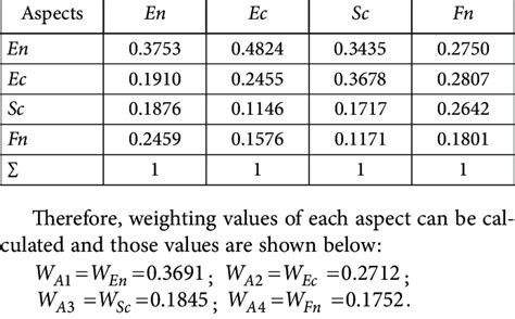 Normalized Matrix For Sustainability Aspects Download Table