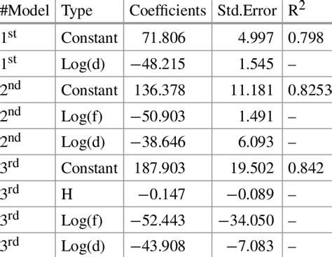 Possible Linear Regressions Made On Spss And R Download Scientific Diagram