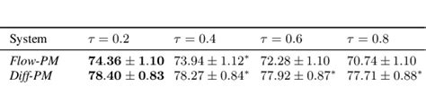 Table 3 From Comparing Normalizing Flows And Diffusion Models For