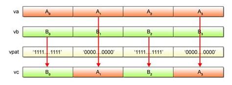 Basics Of SIMD Programming