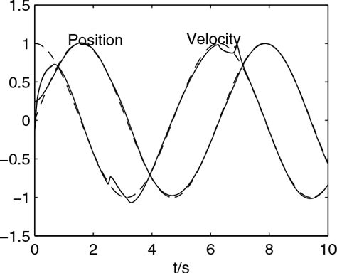 Figure 1 From Indirect Adaptive Fuzzy Control For A Class Of Mimo Nonlinear Systems Semantic