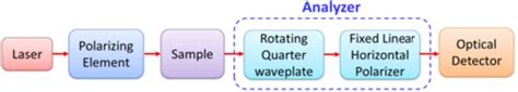 Rotating Quarter Waveplate Method For Measuring Stokes Parameters 20 Download Scientific