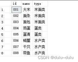 sqlserver 数据库的存储过程练习 1 写一个存储过程 输入参数 食物名称 能输出其脂肪含量 占比 2 写一个存储过