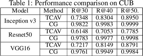 Table 1 From Concept Gradient Concept Based Interpretation Without Linear Assumption Semantic