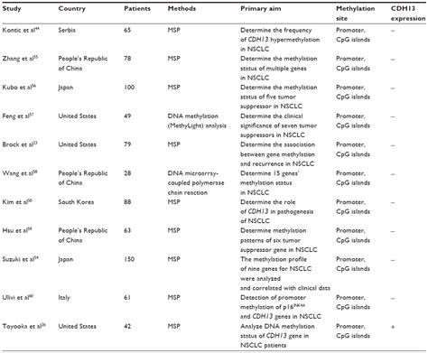 Prognostic Significance Of Cdh13 Hypermethylation And Mrna In Nsclc Ott