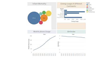 Hari Hares On Linkedin Datavisualization Tableau Worldindicators Economictrends…