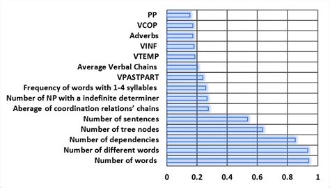 Feature Contribution For The Five Levels Scale Classification
