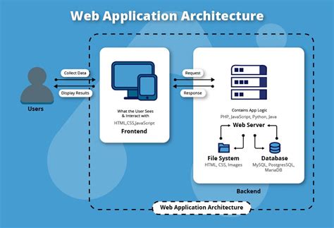 Cloud Computing And Serverless Architectures