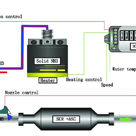Schematic Diagram Of Urea Scr System Download Scientific Diagram