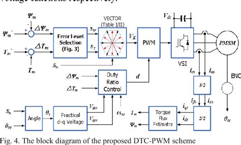 Figure From Direct Torque Control Of PMSM Using Sector And PWM Approach Based On The
