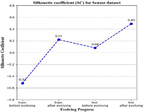 A Noc And B Sc For The Sensor Data Stream Download Scientific