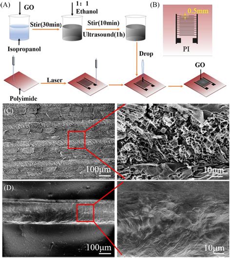 A Fabrication Process Of The Humidity Sensor B Schematic Of The Ide Download Scientific