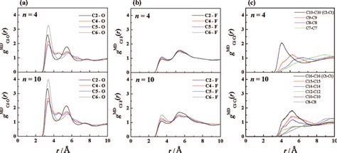 Partial Atom Atom Pair Correlation Functions G Md Ci O R G Md Ci F Download Scientific