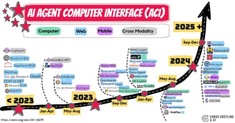 Ai Agents Computer Interface Aci By Cobus Greyling Medium