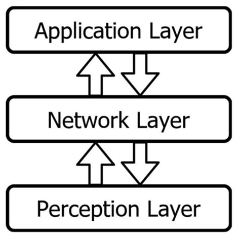 The Common Three Layer Iot Architecture Download Scientific Diagram