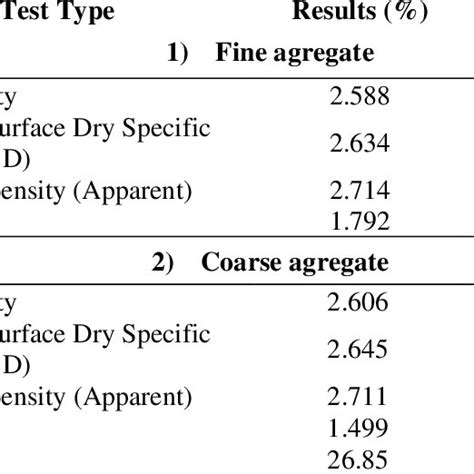 Results Of Aggregate Physical Properties Testing Download Scientific Diagram