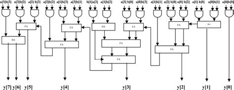 Architecture Of 4 × 4 Vedic Multiplier Using And Gate Half And Full
