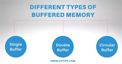 What Is Buffered Memory And Their Differences 3 Types