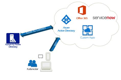 Microsoft Azure Active Directory Ve Servicenow Entegrasyonu
