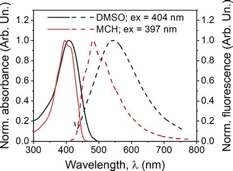 The Normalized Electronic Absorption Solid And Fluorescence Dashed