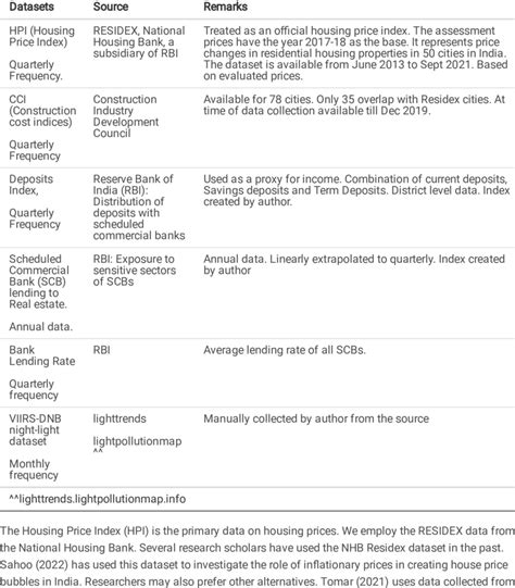 Datasets Used In This Research Download Scientific Diagram