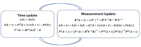 Kalman Filtering With Unknown Input In The Absence Of Reliable Download Scientific Diagram