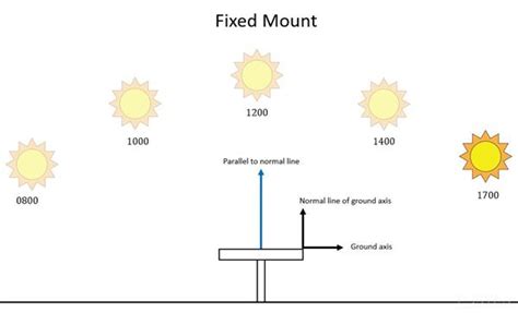 Robotic Bluetooth Azimuth Altitude Dual Axis Solar Tracker Pcb