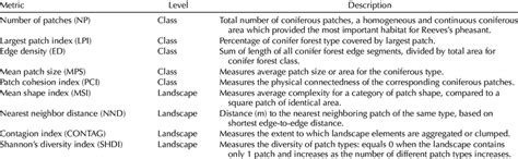 Class And Landscape Level Metrics For Habitat Fragmentation Pattern