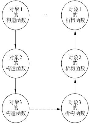 C 构造函数与析构函数 鲸 博客园
