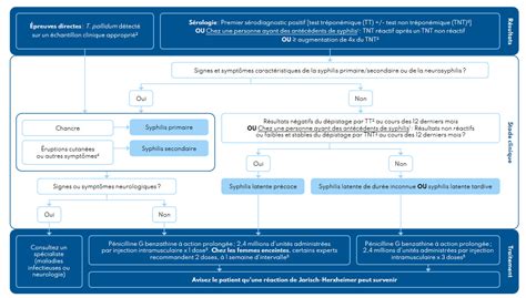 Algorithme Simplifié Pour La Classification Et Le Traitement De La Syphilis Chez Les Adolescents