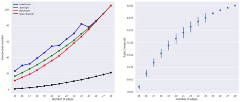 8 Node Connected Graphs Maximum ∩g Minimum ∩g Mean ∩g And Lnm Download Scientific