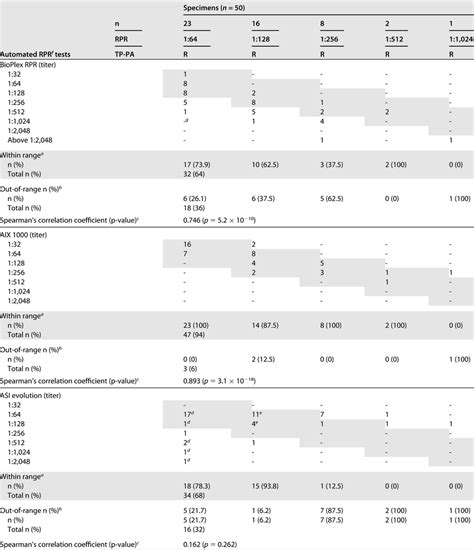 Results Of The Quantitative Panel Testing For The Automated Rpr Tests Download Scientific Diagram