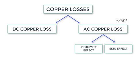 Motorcad Skin And Proximity Effect Losses In Stator Windings