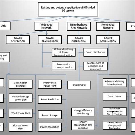 Applications Of Iot Based Smart Grid System Download Scientific Diagram