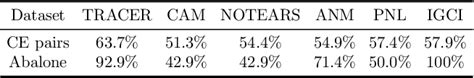 Table 1 From Learning Causal Structure On Mixed Data With Tree Structured Functional Models