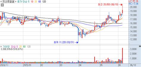 두산퓨얼셀 주가 전망 핵심분석 결과 파악하기 250610